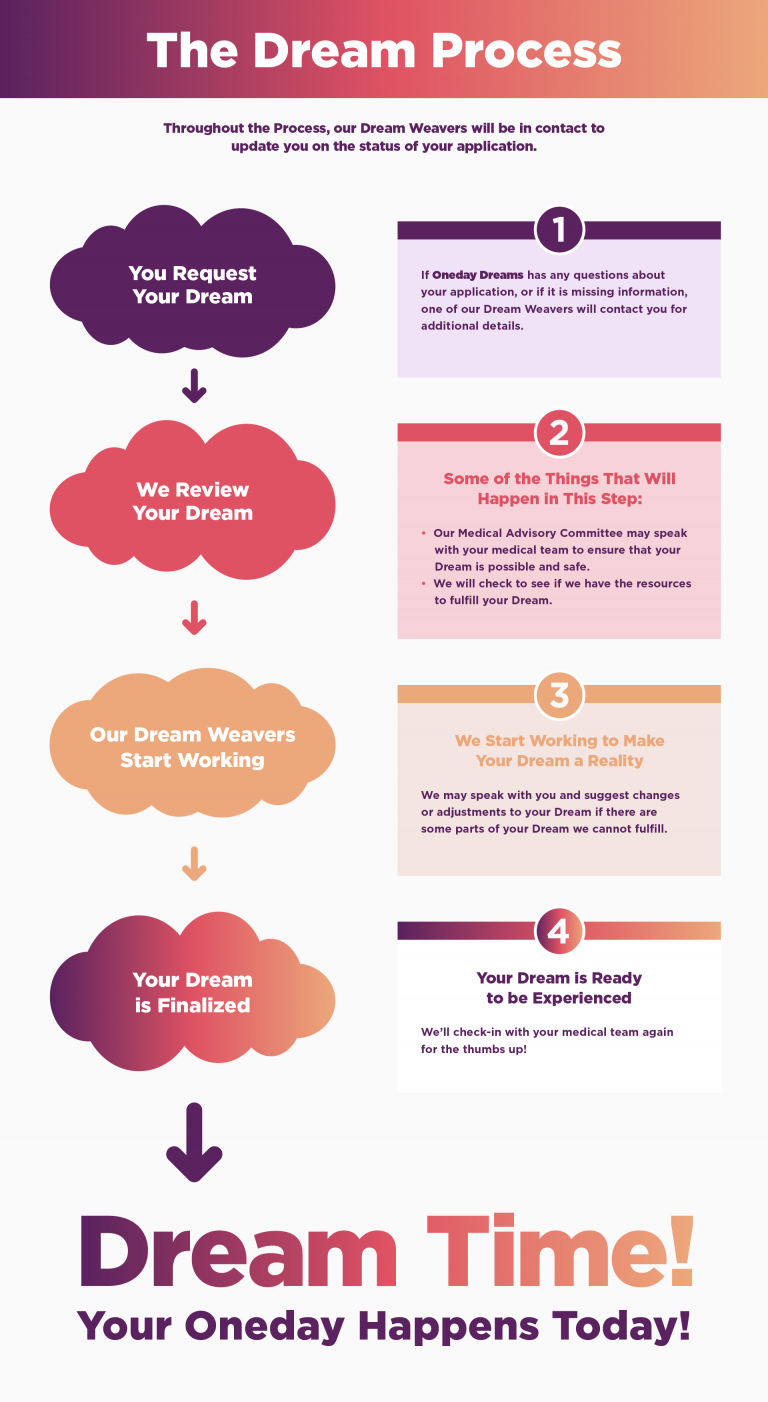 Oneday Dreams ⋆ The Dream Process